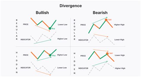 what is the difference between regular and hidden divergence market pulse
