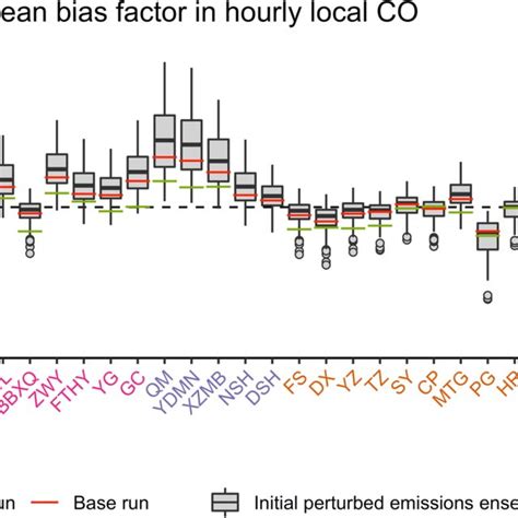 Distribution Of The Normalised Mean Bias Factors Nmbfs In Hourly