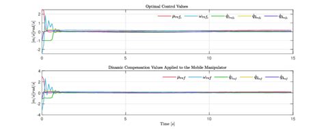 Control Values Of The Experiment Download Scientific Diagram