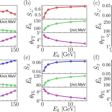 The Simulation Results Of The Filtered Beam With 5 Of Particles Download Scientific Diagram