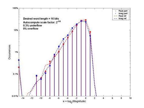 Accelerating Fixed Point Design For Mb Ofdm Uwb Systems Ee Times