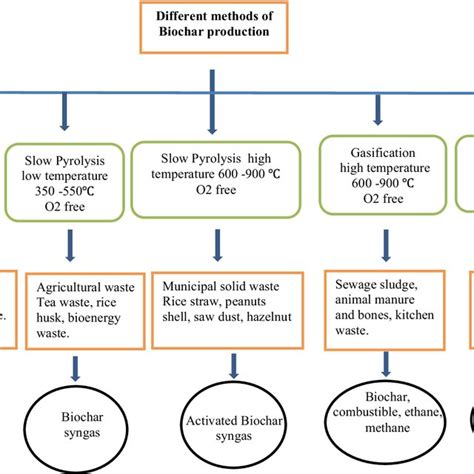 The Different Methods Of Biochar Production From Different Feedstocks