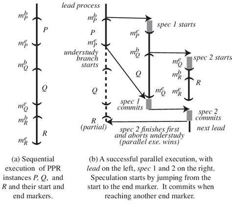 Possible Function Parallelism Download Scientific Diagram