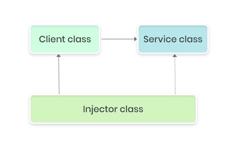 Implementing Dependency Injection In Angular Walkingtree Technologies