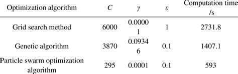 Optimal Parameters Of Svr Model Determined By Different Optimization