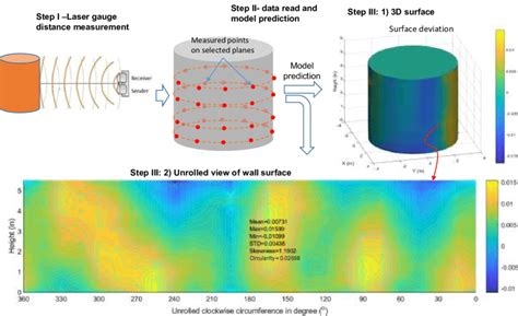 3d Process Method To Predict Geometry And Surface Deviations Using