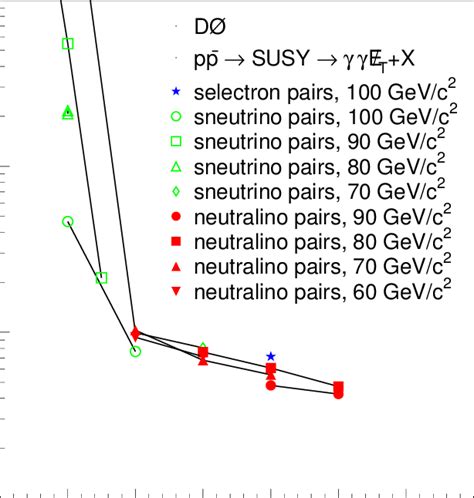 Upper Limits On Pair Production Cross Sections 95 Cl Plotted As A