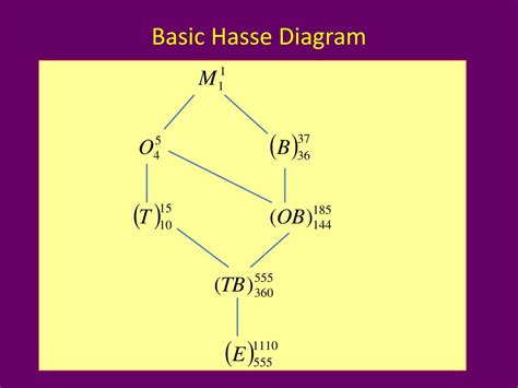 Ppt Hasse Diagrams For Linear Models Powerpoint Presentation Free