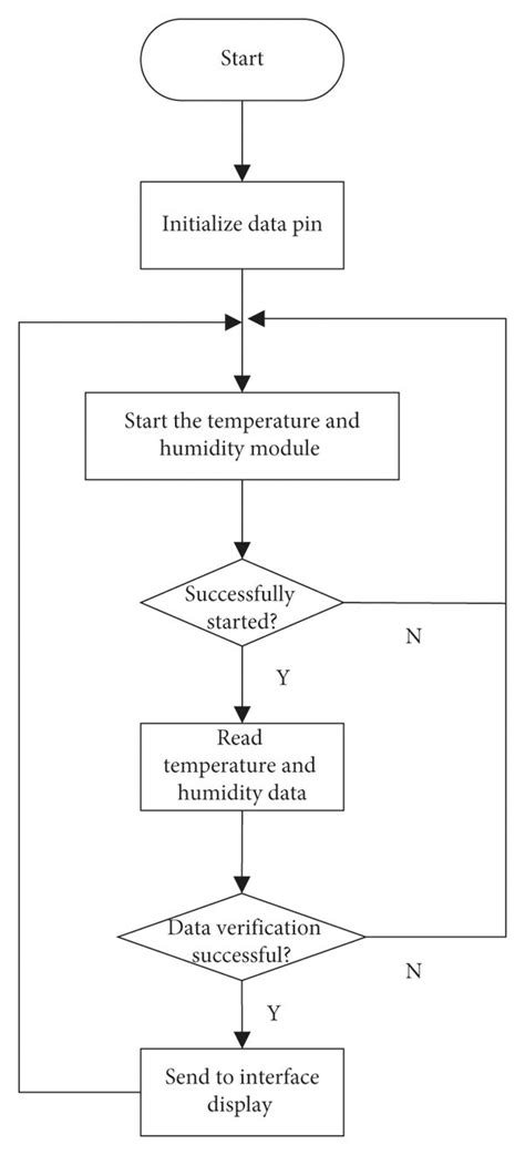 Flow Chart Of Temperature And Humidity Measurement And Display Download Scientific Diagram