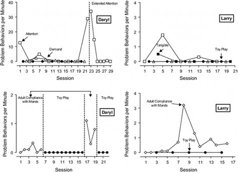 Functional Analysis Results The Top 2 Graphs Depict The Results As Download Scientific Diagram