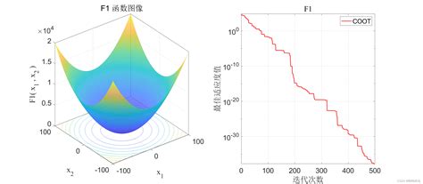 白骨顶鸡优化算法（coot Optimization Algorithm，coot） Csdn博客