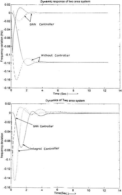 A Variation In Frequency Of Two Area System Without Controller And