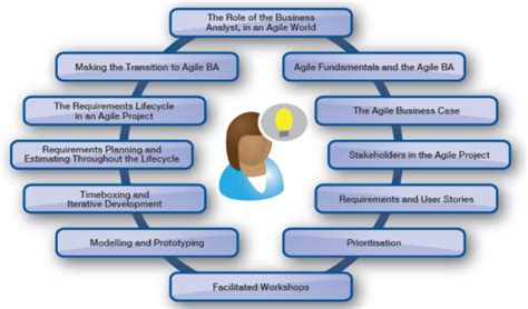 Agile Business Analysis Agileba® Certification ‣ Fox Itsm