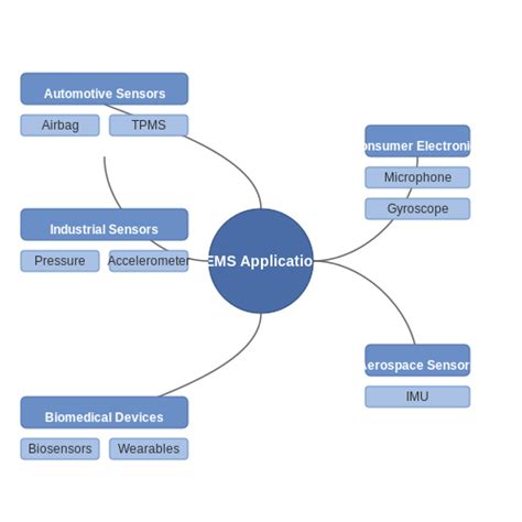 Fabrication Of Mems Devices Tutorials On Electronics Next Electronics