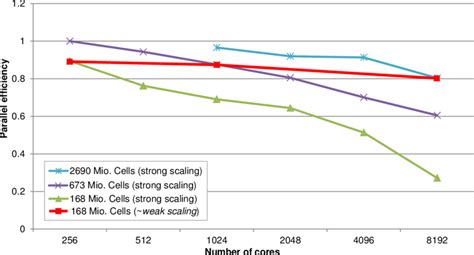 Strong And Weak Scalability Graphs On SuperMUC For Different Download Scientific Diagram
