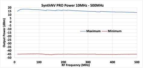 SynthNV PRO Radio Signal Generator Plus RF Detector