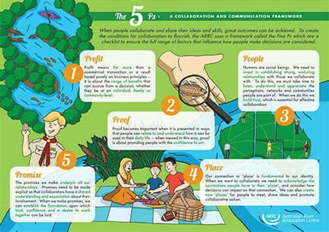 Lp The 5ps Framework Poster Australian River Restoration Centre