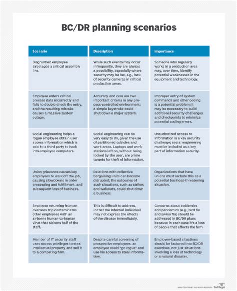 Backup And Restore Test Plan Template