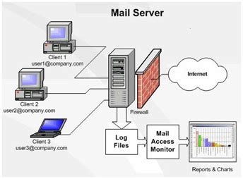 Belajar Jaringan MAIL SERVER