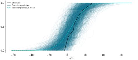 Posterior Predictive Check Cumulative Plot — Arviz Dev Documentation