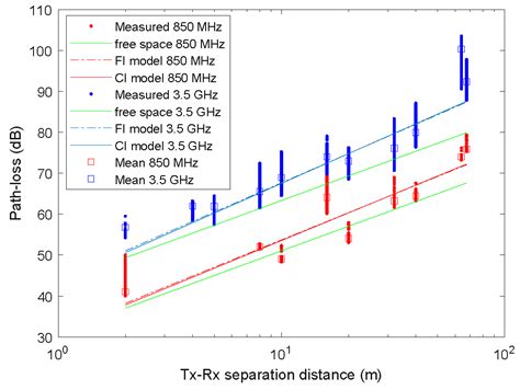 Path Loss Characterization In An Outdoor Corridor Environment For Iot 5g In A Smart Campus