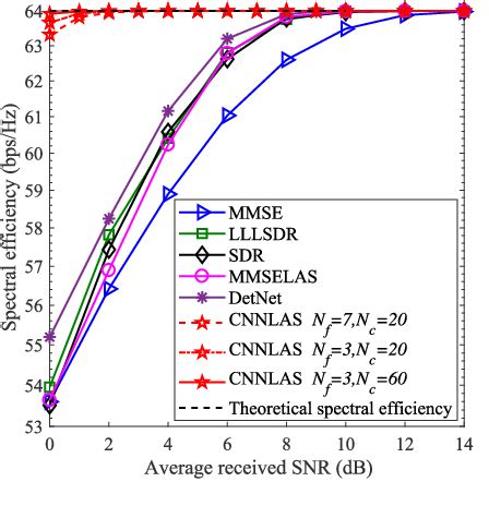 Figure From Convolutional Neural Network Based Detection Algorithm For Uplink Multiuser