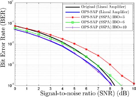 Figure 3 From Performance Evaluation Of Ops Sap Papr Reduction
