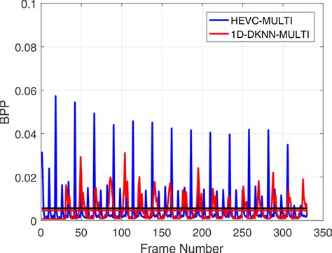 Bpp Of Multi‐view Video Coding Download Scientific Diagram
