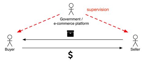 線上購物安全機制的 Smart Contract Taipei Ethereum Meetup Medium