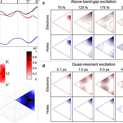 Microscopic Characterisation Of Carrier Dynamics A Band Structure Of