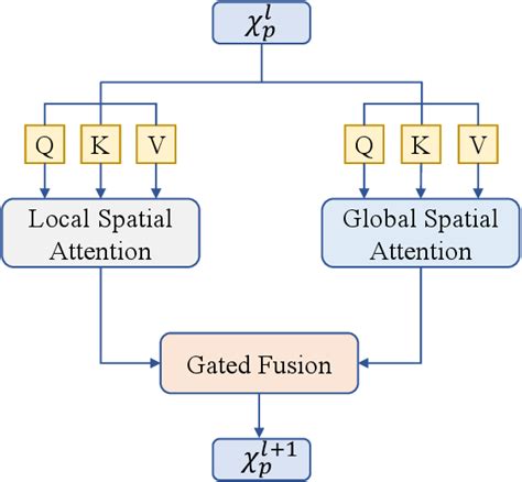 figure 1 from multi range spatial temporal attention network for