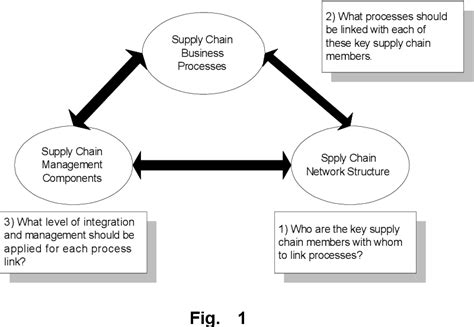 Figure 1 From An Architecture Of Supply Chain Management Systems Semantic Scholar
