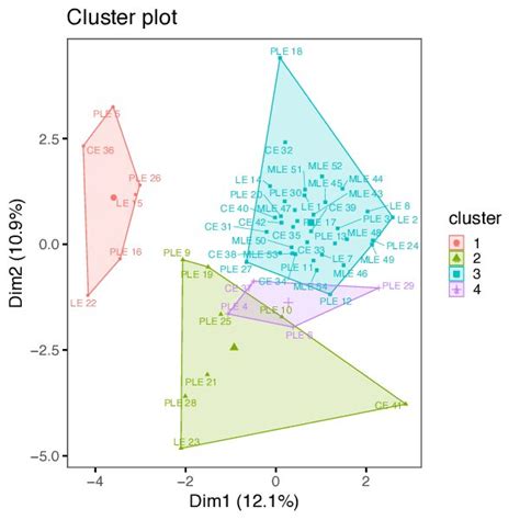 results of the k means cluster analysis using Δs and ΔΔs clusters are