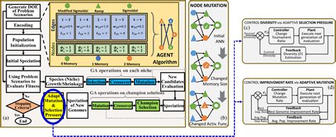 Figure 1 From Adaptive Neuroevolution With Genetic Operator Control And Two Way Complexity