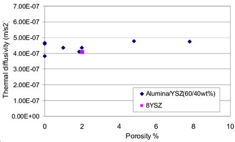 The Variation Of Thermal Diffusivity With The Porosity Content Download Scientific Diagram
