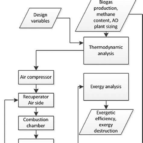 Techno Economic Analysis Model Architecture Download Scientific Diagram