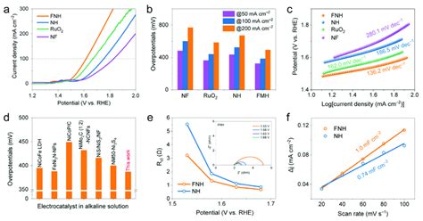 A Lsv Polarization Curves At The Scan Rate Of 5 Mv S −1 B Download Scientific Diagram