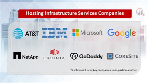 Hosting Infrastructure Services Companies Market Research Future