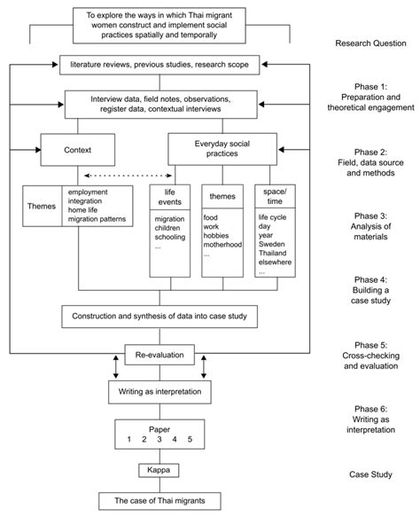 Flow Chart Showing Research Process And Data Analysis Adapted From