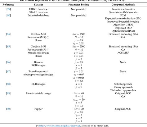 Table 3 From Emerging Applications Of Bio Inspired Algorithms In Image