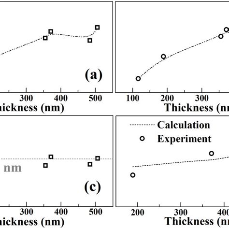 Film Thickness Dependence Of The Perpendicular Anisotropy Constant Kp