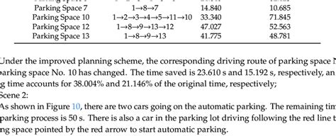 Driving Route Of Each Parking Space Under The Improved Algorithm