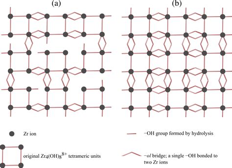 Schematic Illustration Of Twodimensional Zr Tetramer Condensation A Download Scientific