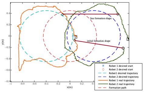Design And Implementation Of A Model Predictive Formation Tracking