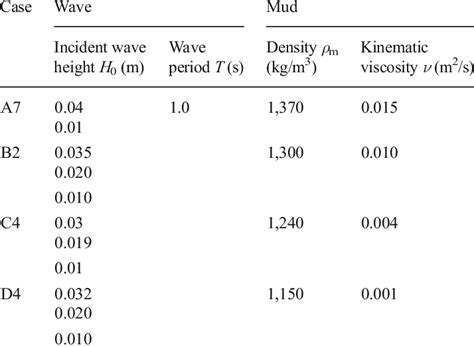 Parameters In The Viscous Fluid Model Download Table