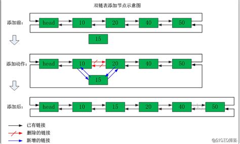 双向链表java实现自定义一个双向链表实现一以下两个方法不使用java自带的linklist1、根据链表位 Csdn博客