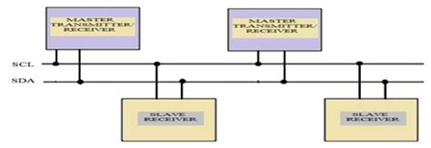 I C Bus Configuration Using Master And Slave Download Scientific Diagram