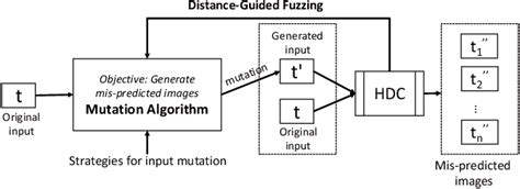 Figure 2 From Robust Hyperdimensional Computing Against Cyber Attacks And Hardware Errors A