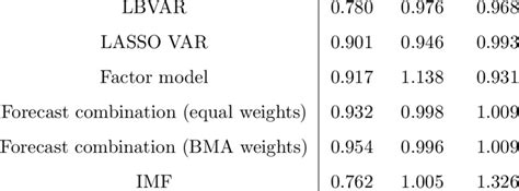 High Dimensional Models And Forecast Combinations Mean Squared