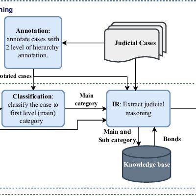 Architecture Of The Proposed Judicial Decision Support System JDSS Download Scientific Diagram